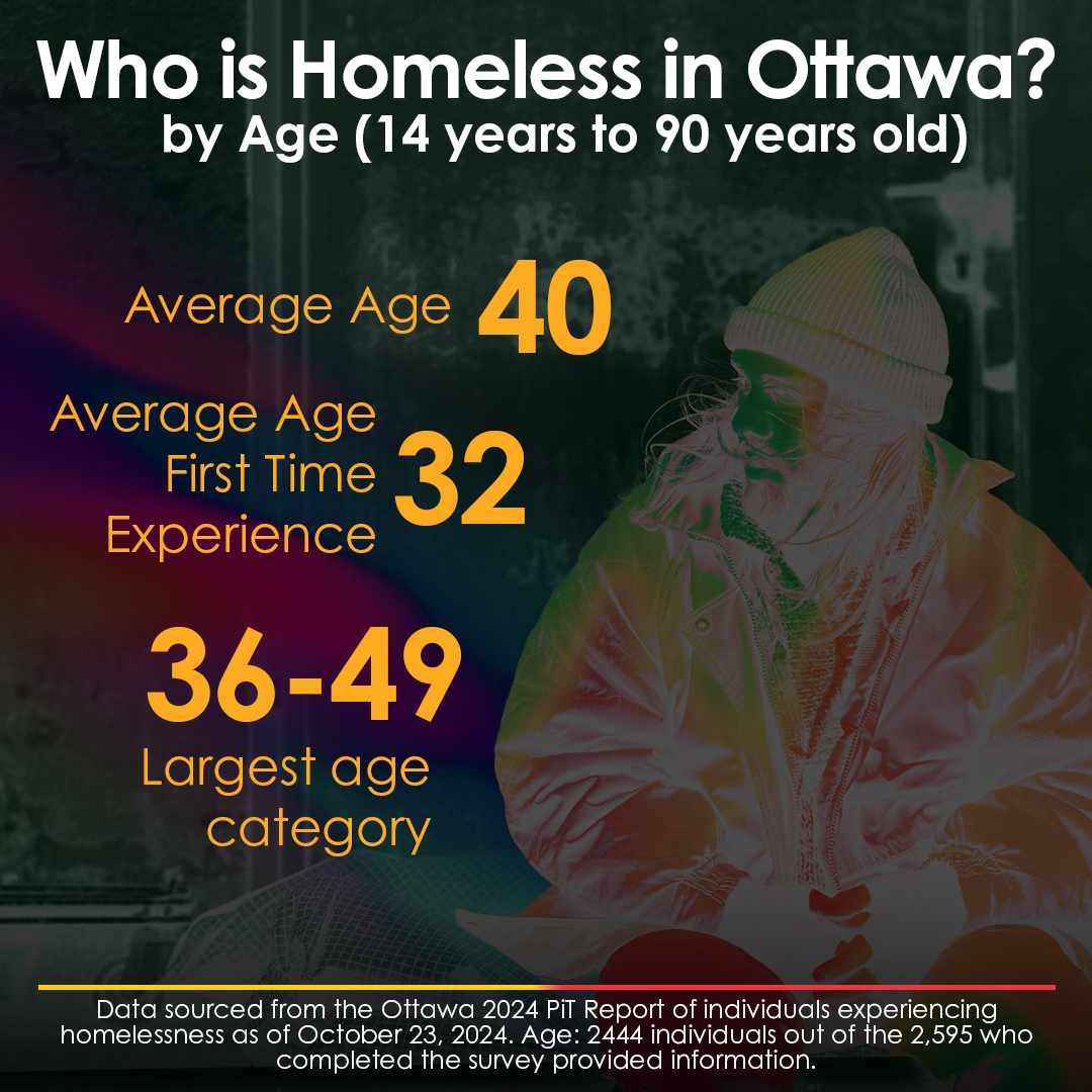 7 Striking Infographics on Homelessness in Ottawa: Powerful Data with a ...
